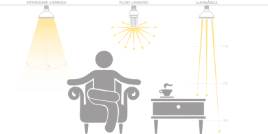Connaître la différence entre le flux lumineux, l'intensité lumineuse ...