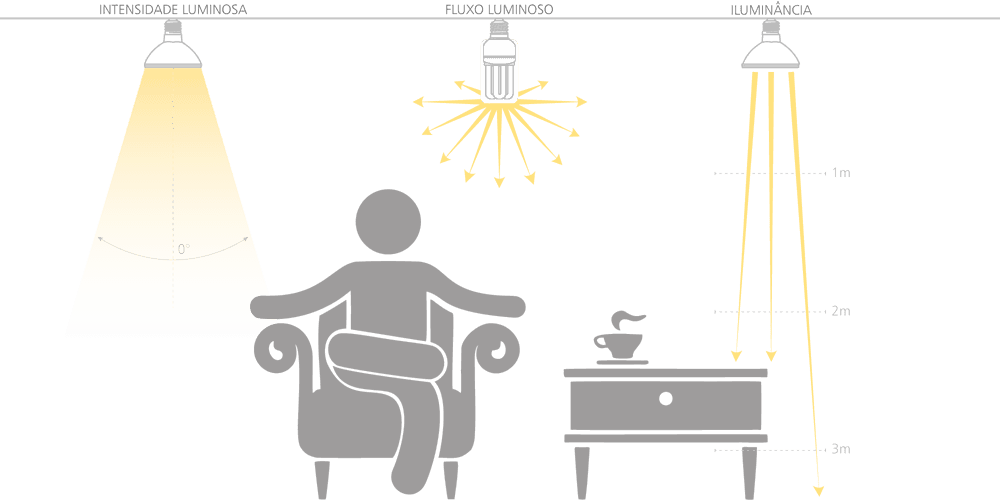 Know the difference between Luminous Flux, Luminous Intensity and ...